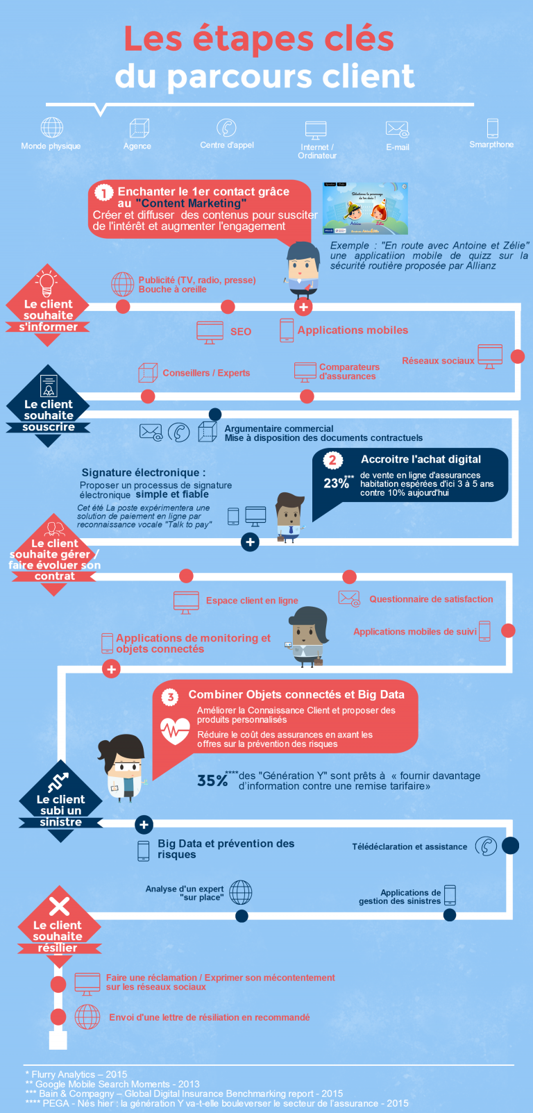 [Infographie] : Les challenges du parcours client de demain - InsuranceSpeaker