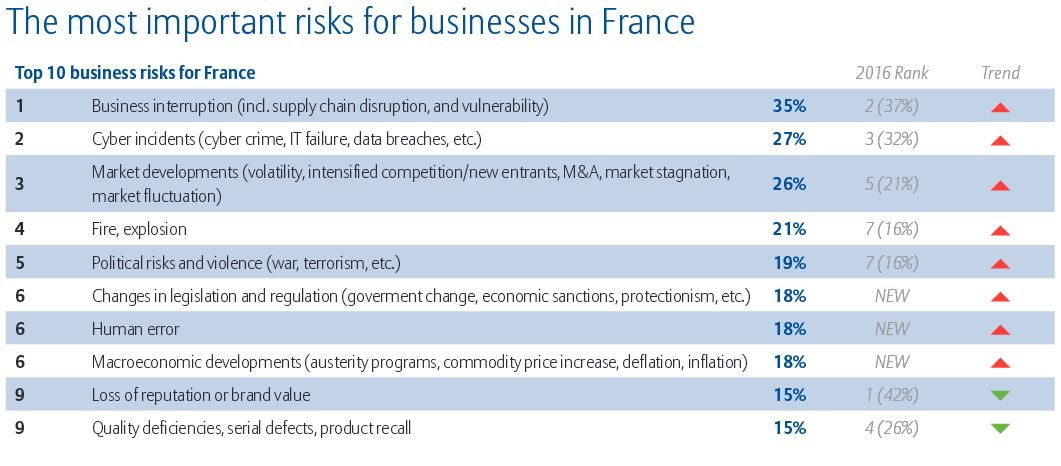 Allianz-Risk-Barometer-2017-Top-10-Business-Risks-France ...